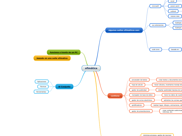 ofimática - Mind Map
